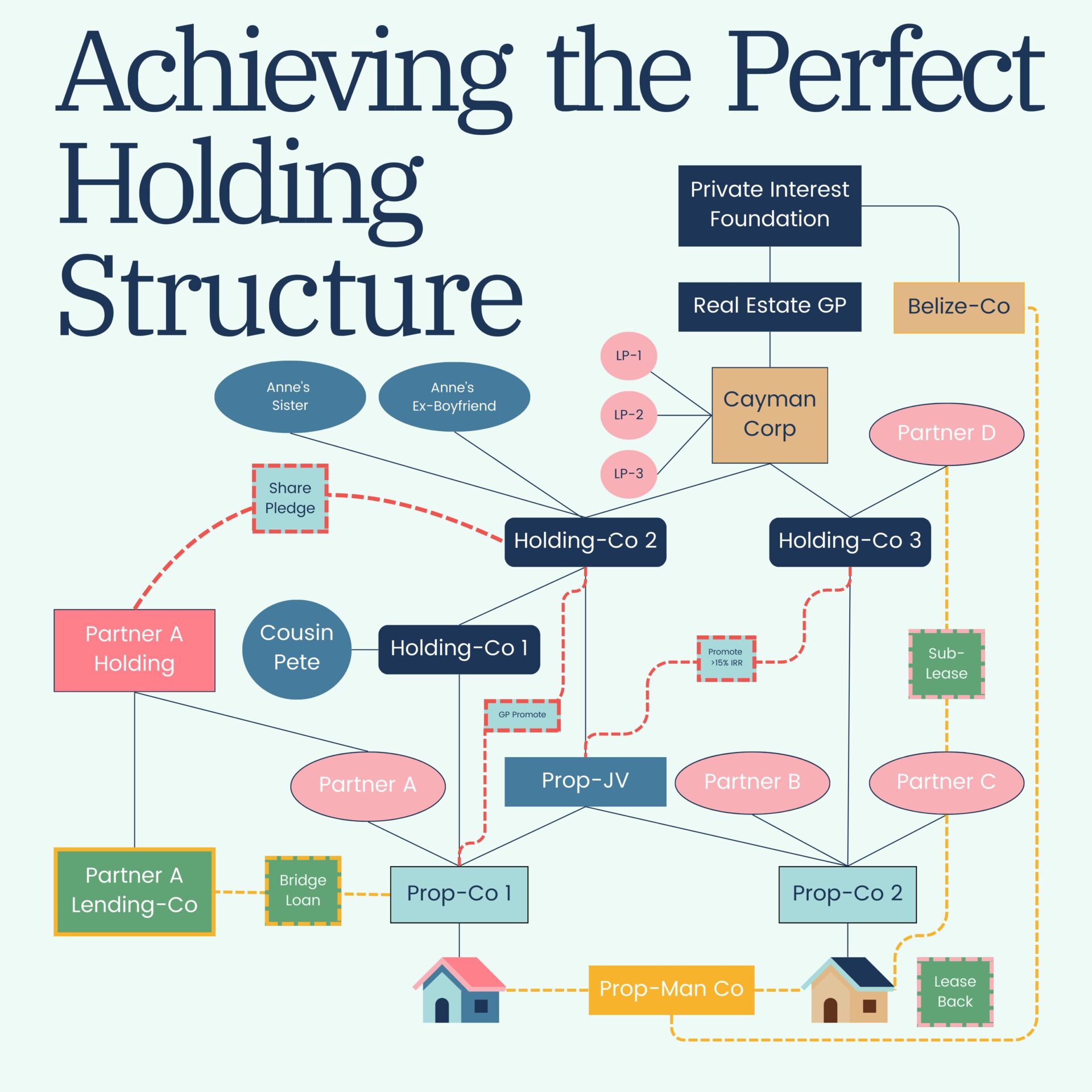 Asset Protection: What is the Best Asset-Holding Structure?